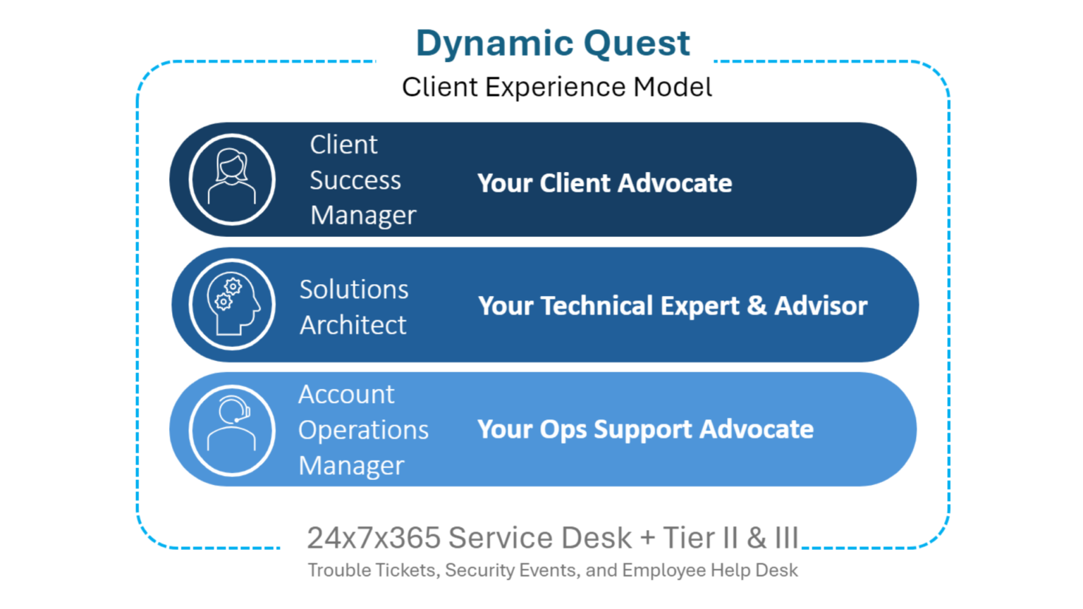 Introducing Our New Client Experience Model | Dynamic Quest