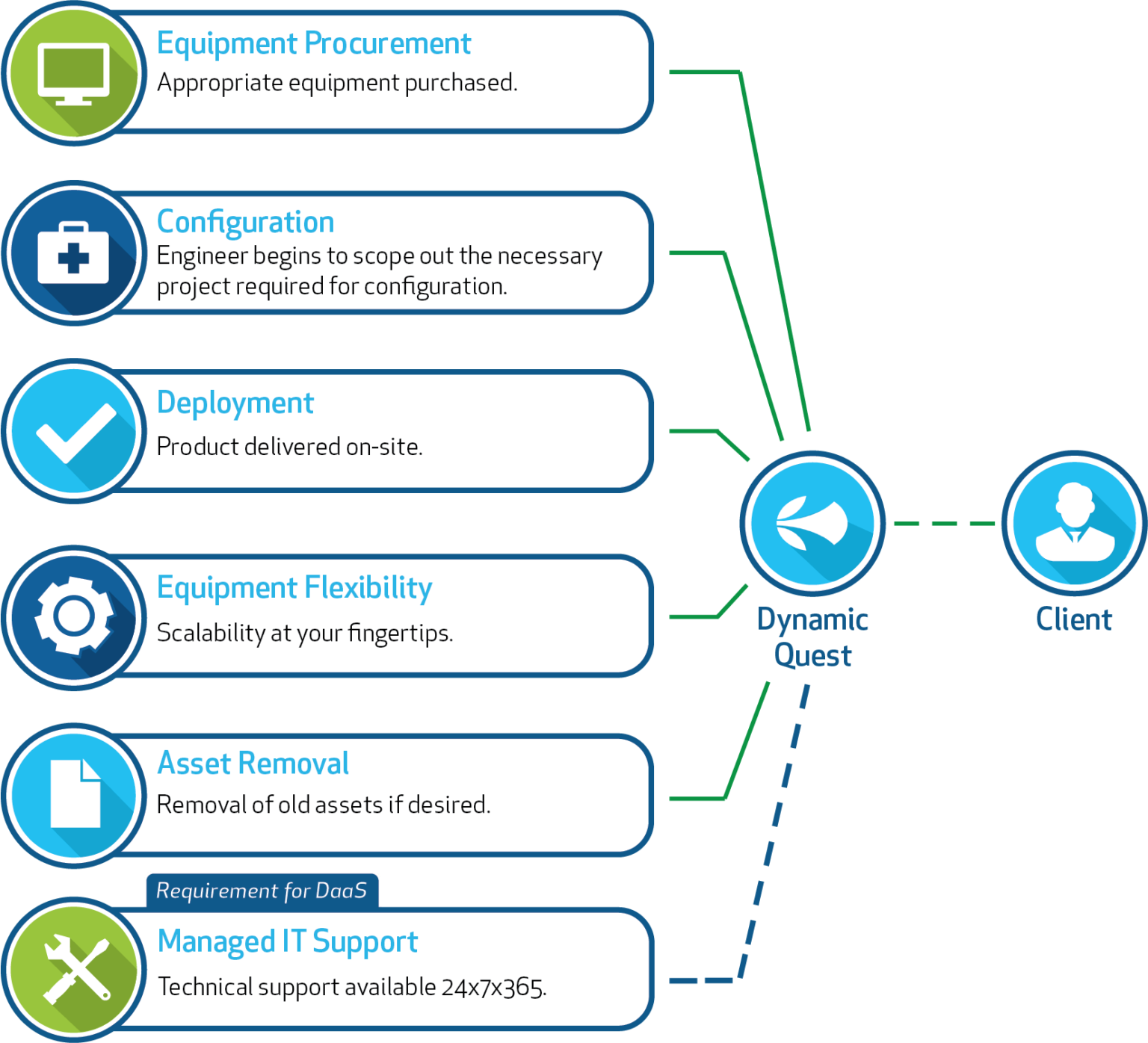 What is Hardware-as-a-Service? | Dynamic Quest